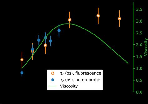Rotational Diffusion Time τr As A Function Of Ethanol Concentrations In