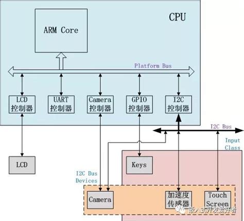 Linux内核中平台驱动总线的使用方法 程序设计 上位机