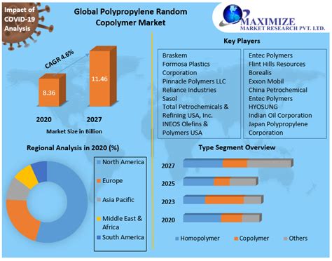 Polypropylene Random Copolymer Market Global Industry Analysis 2027