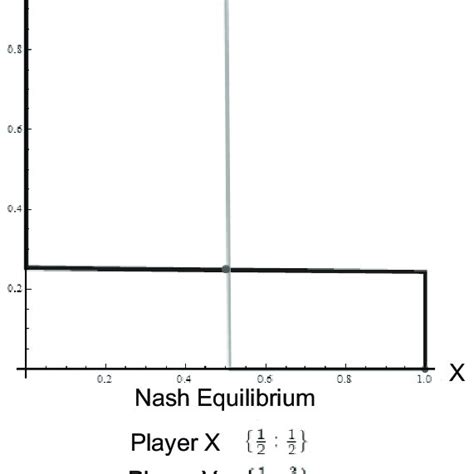 Simple Nash Equilibrium Example Download Scientific Diagram