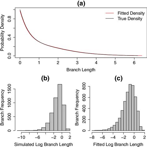 True Density Function Black Line In A And The Fitted Density Function