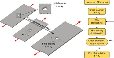 Description Of The Incremental Fem Simulation Of A Crack Propagation