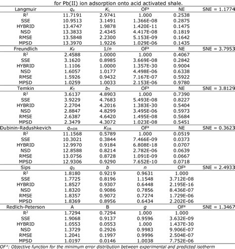 Predicted Isotherm By Minimizing The Error Distribution Using Different