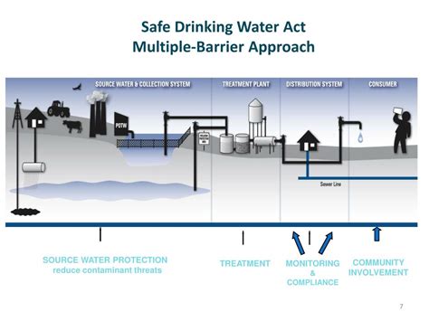 Ppt Source Water Protection 101 Powerpoint Presentation Free Download Id 1693684
