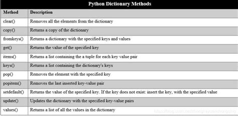 Python字典dict常用方法操作列表、元组、集合、字典的互相转换 10 为啥dict 可以转成字典 Csdn博客