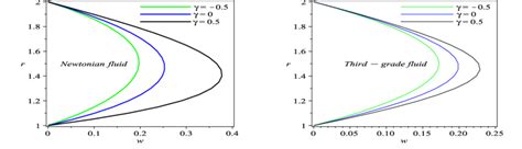 Axial Velocity Distributions At Different Viscosity Parameter C