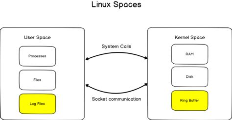 Linux Logging Complete Guide Junos Notes