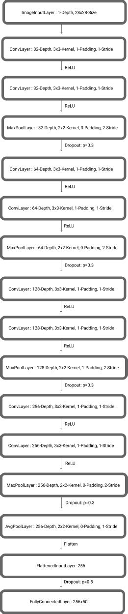 Github Deeplearning987doodleclassifier Doodle Classifier For 10 Categories