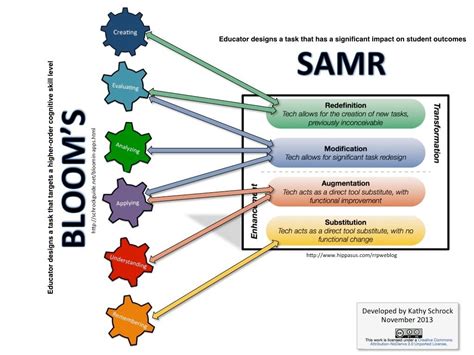 THE SAMR MODEL By Kathy Schrock