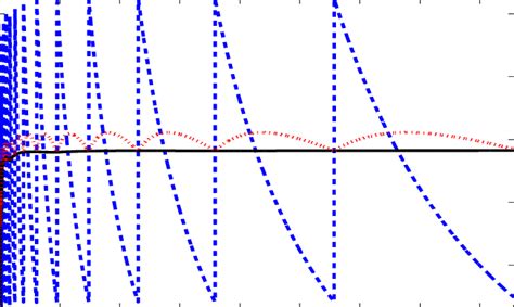 Under A Quadratic Cost Function The Cost Ratio As A Function Of Object