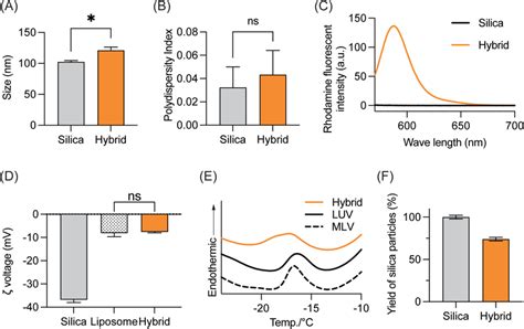 Preparation And Characterization Of Lipid Membrane‐coated Silica Download Scientific Diagram
