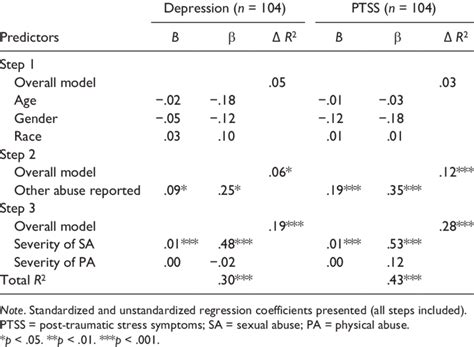 hierarchical multiple regressions predicting adult depression and ptss