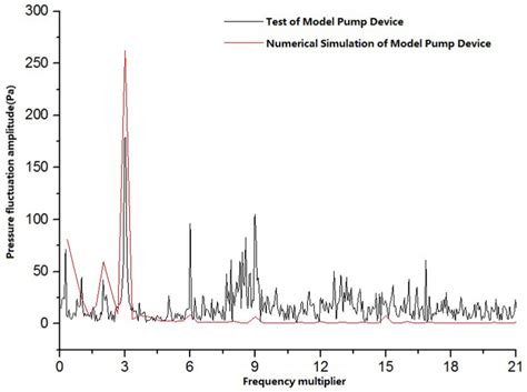 contrastive frequency domain chart of numerical calculation and