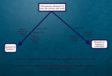 Secure Connection Between Nrf51822 And Iphone Nordic Qanda Nordic