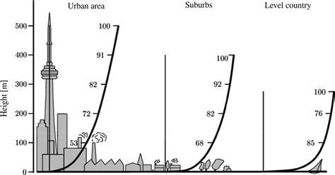 Development Of Surface Boundary Layer In An Urban Suburban And Country