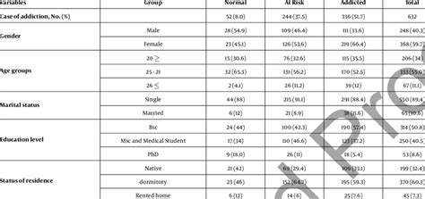Frequency And Percentage Of Demographic Variables In Different Internet