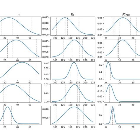 Prior Distribution Of Sigmoid Parameters Columns For Each Basin