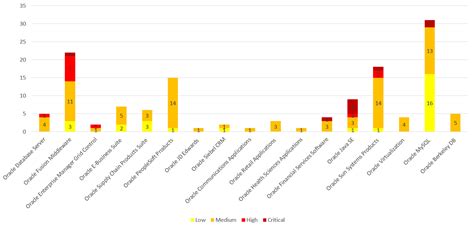 oracle patches 138 bugs 9 in java 31 in mysql softpedia