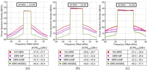 Comparison For Different Bandwidths Reporting A For A 10 Mhz B For