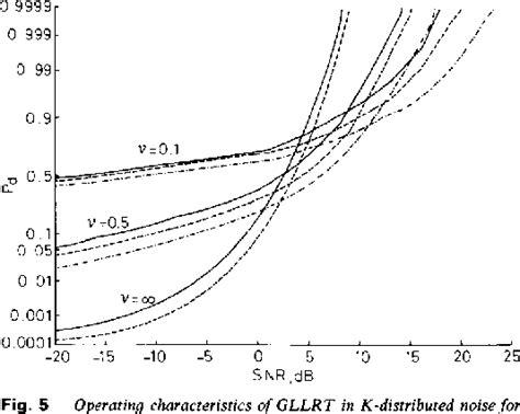 Figure 1 From Radar Detection Of Signals With Unknown Parameters In K