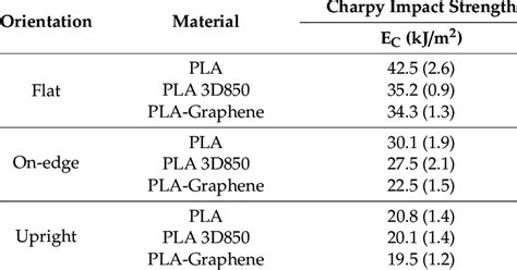 Average Charpy Impact Strength Results Of Pla Pla 3d850 And Download Scientific Diagram