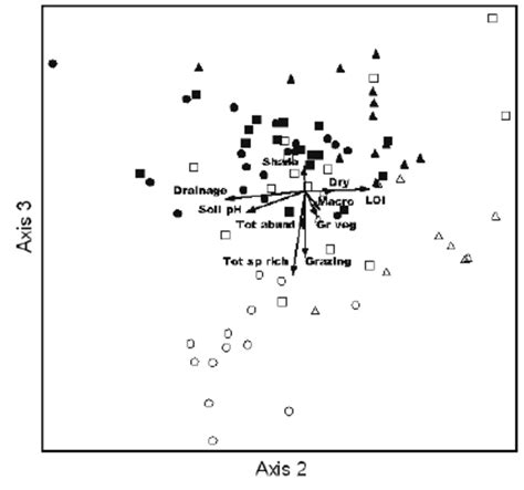 NMS Ordination Graph Of Planted And Unplanted Open Type Plots Habitat Download Scientific