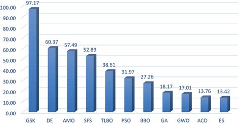 the score of all algorithms on the cec 2017 functions download