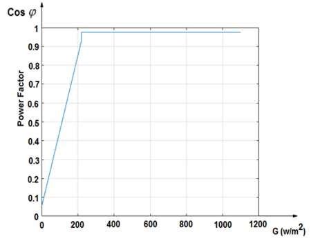 The Relationship Between Solar Irradiance Values And Power Factor Download Scientific Diagram