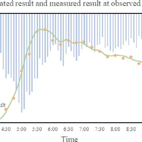 Results Of The Rainfall Model Verification For 20 June Download Scientific Diagram