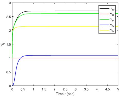 Electronics Free Full Text Adaptive Fault Tolerant Control For Second Order Multiagent