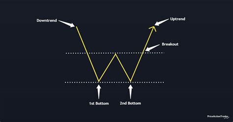 How To Trade A Double Top Pattern A Complete Guide