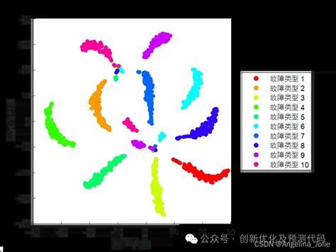 顶刊必备的图，原来这么简单！t Sne降维，特征可视化，可解释性，深度学习故障识别，回归预测的必备工具！2个应用示例，直接运行！t Sne