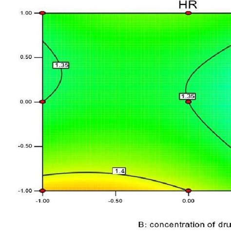 Contour Plot Showing The Effect Of X1 And X2 On Hr Download