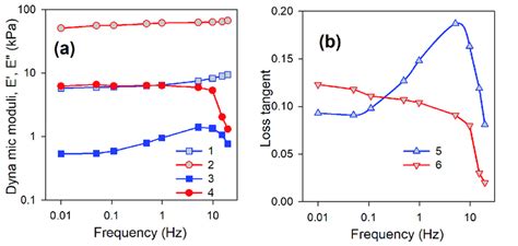 Frequency Dependence Of Storage Modulus Loss Modulus A And Loss