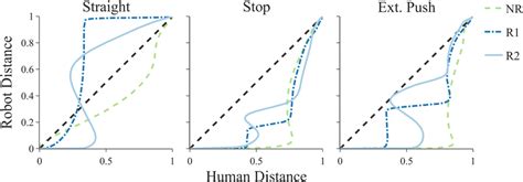 Comparison Of The Inverted Normalized Distance From The Goal The Download Scientific Diagram