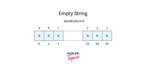 Trie Data Structure Scaler Topics