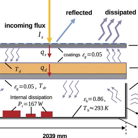 Simplified Thermal Model For Gw Detector Satellite Which Is Based On Download Scientific