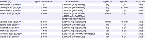 Published Reports On Liver Or Clkt In Cfh Ahus Patients Download Table