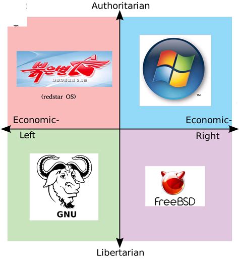Operating Systems Political Chart R Linuxmasterrace