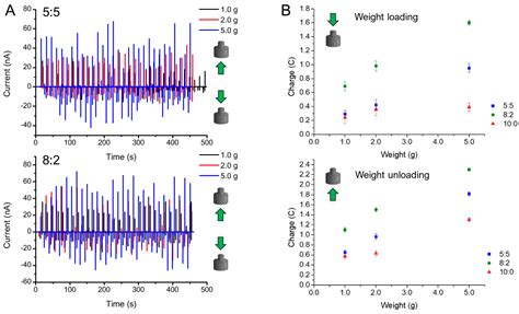 The Influence Of DMSO On PVA PVDF Hydrogel Properties From Materials To Sensors Applications