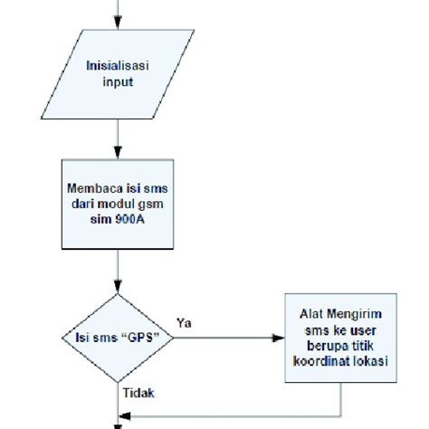 Pdf Sistem Keamanan Ganda Pada Sepeda Motor Untuk Pencegahan Pencurian Dengan Smarty Smart