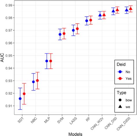 Figure 1 From Impact Of De Identification On Clinical Text Classification Using Traditional And