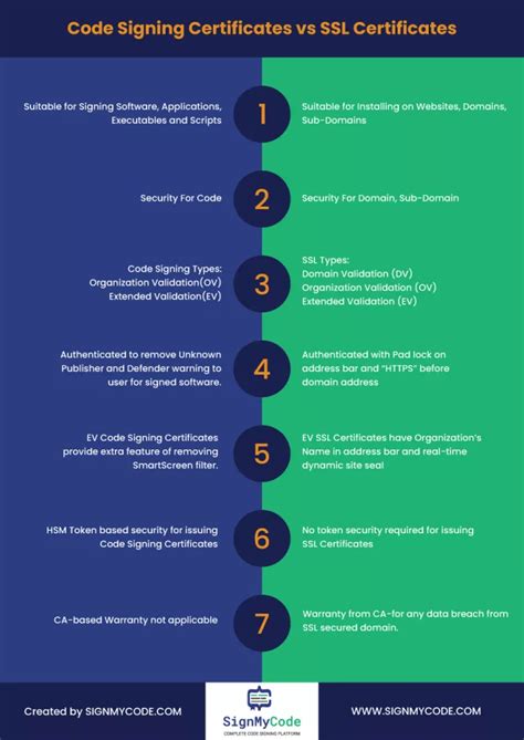 Code Signing Certificate Vs Ssl Certificate Whats The Difference