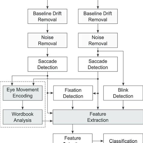 Pdf Eye Movement Analysis For Activity Recognition Using Electrooculography