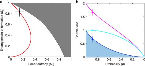 Entanglement Of Formation Linear Entropy And Correlations Of The Download Scientific Diagram