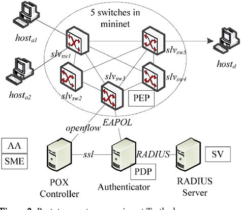 Figure 2 From A Dynamic Access Control Method For Sdn Semantic Scholar