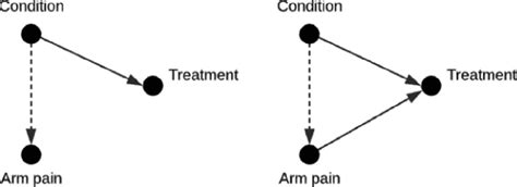 Different Causal Structures In Different Situations For A Medical Download Scientific Diagram