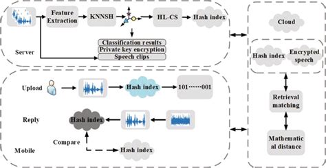 the flow diagram of verifiable speech retrieval algorithm based on