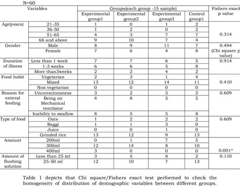 Distribution Of Demographicclinical Variables Between Different Groups Download Scientific