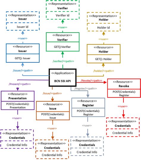 Figure 1 From A Trustworthy Framework For Multi Cloud Service